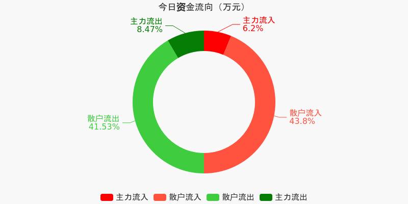 四会富仕：主力资金净流出168.99万元，净占比-4.50%（01-12）_四会富仕(300852)股吧_东方财富网股吧